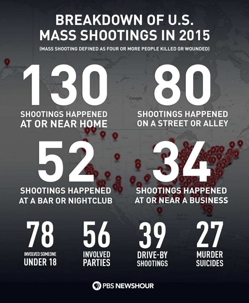 What is a “Mass Shooting”? | Gun Culture 2.0 | 2nd Amendment, Shooting ...